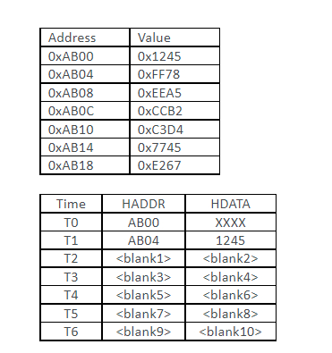Solved The following timing diagram demonstrates the | Chegg.com