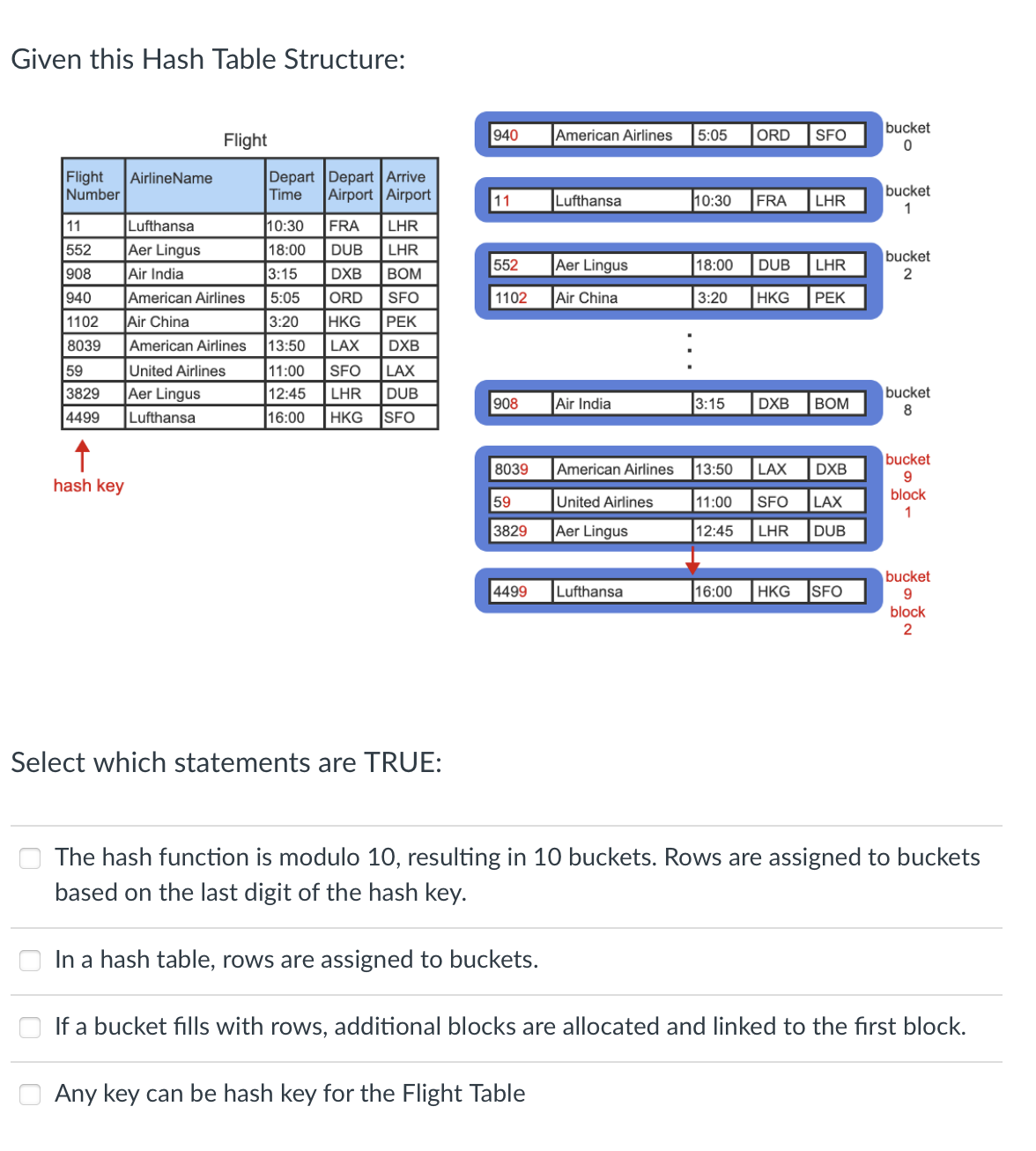 Solved Given this Hash Table Structure: Clinht bucket bucket | Chegg.com