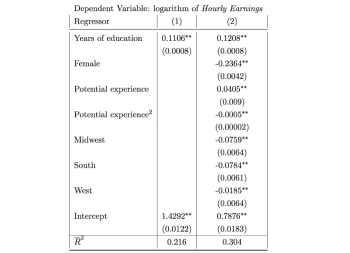 Solved Dependent Variable: logarithm of Hourly Earnings | Chegg.com