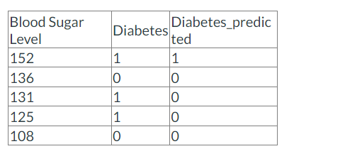 Solved Determine the accuracy for the below binary | Chegg.com