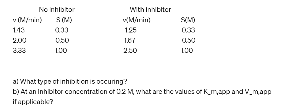 Solved a) ﻿What type of inhibition is occuring?b) ﻿At an | Chegg.com