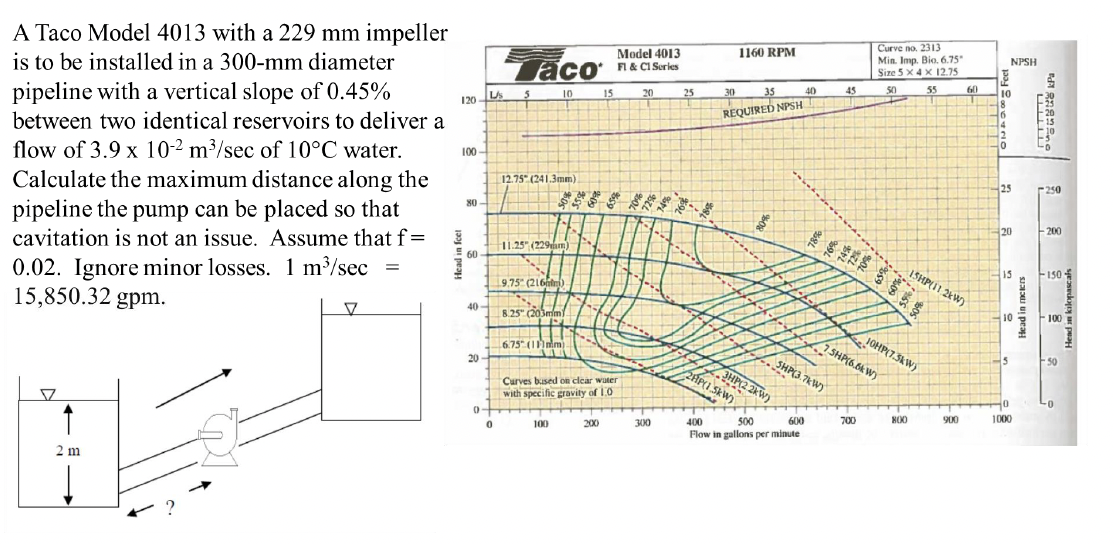 Solved Model 4013 1160 RPM NPSH Taco na ci Series Curve no. | Chegg.com