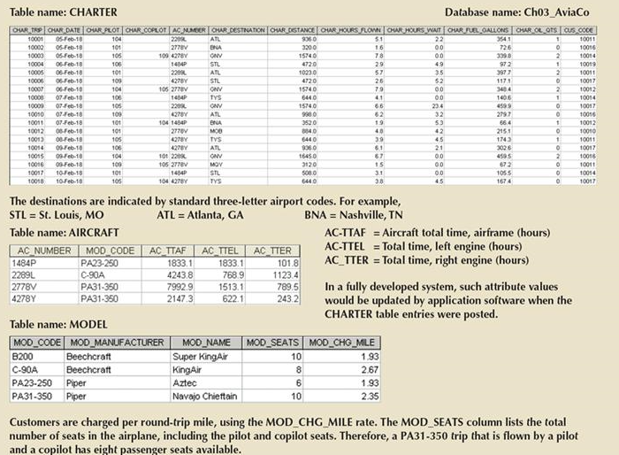 Solved Table name: CHARTER Database name: Ch03 AviaCo 1000 | Chegg.com