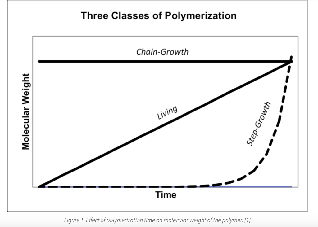 Solved Three Classes of Polymerization Chain-Growth | Chegg.com