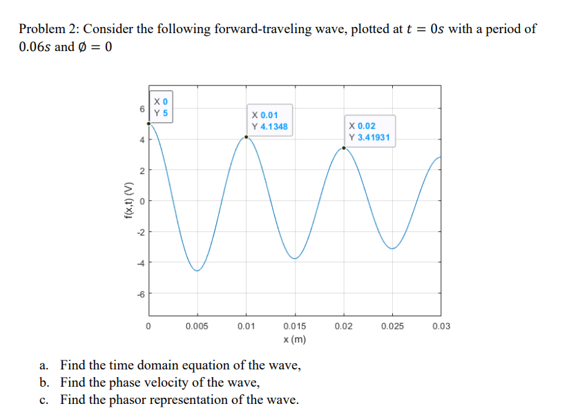 Solved Problem 2: Consider the following forward-traveling | Chegg.com