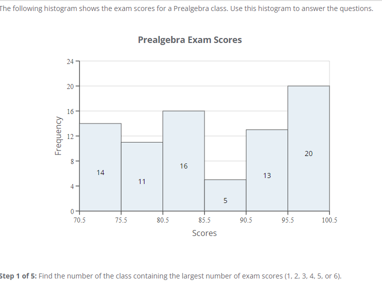 Solved The following histogram shows the exam scores for a | Chegg.com