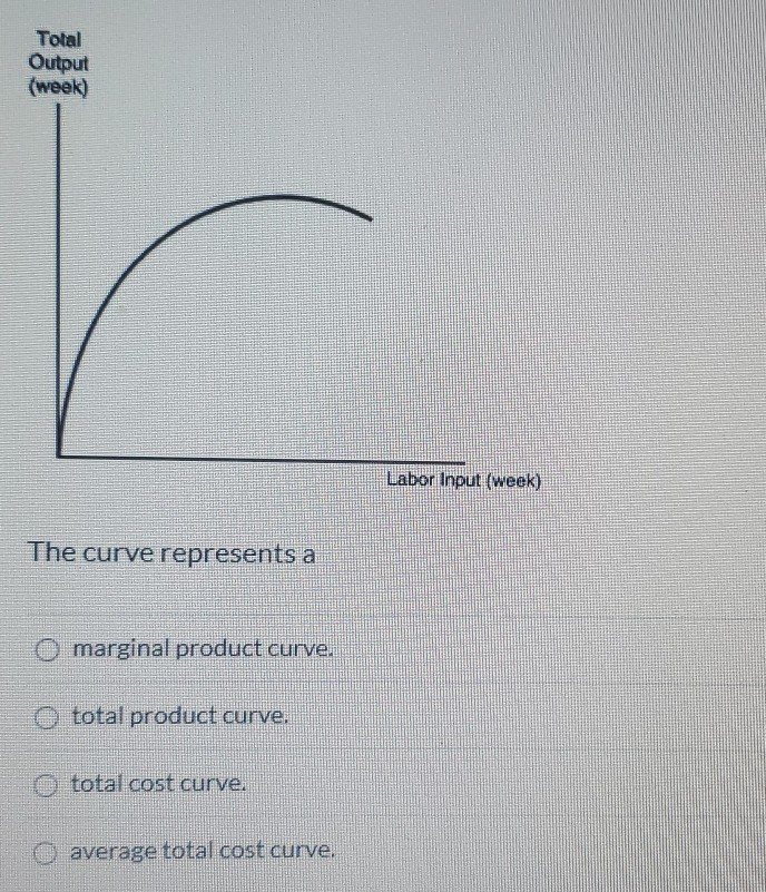 Solved Total Output (week) or Input (week) The curve | Chegg.com