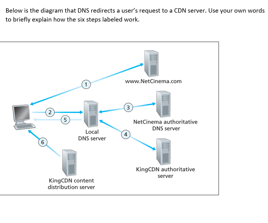 Solved Below is the diagram that DNS redirects a user's | Chegg.com