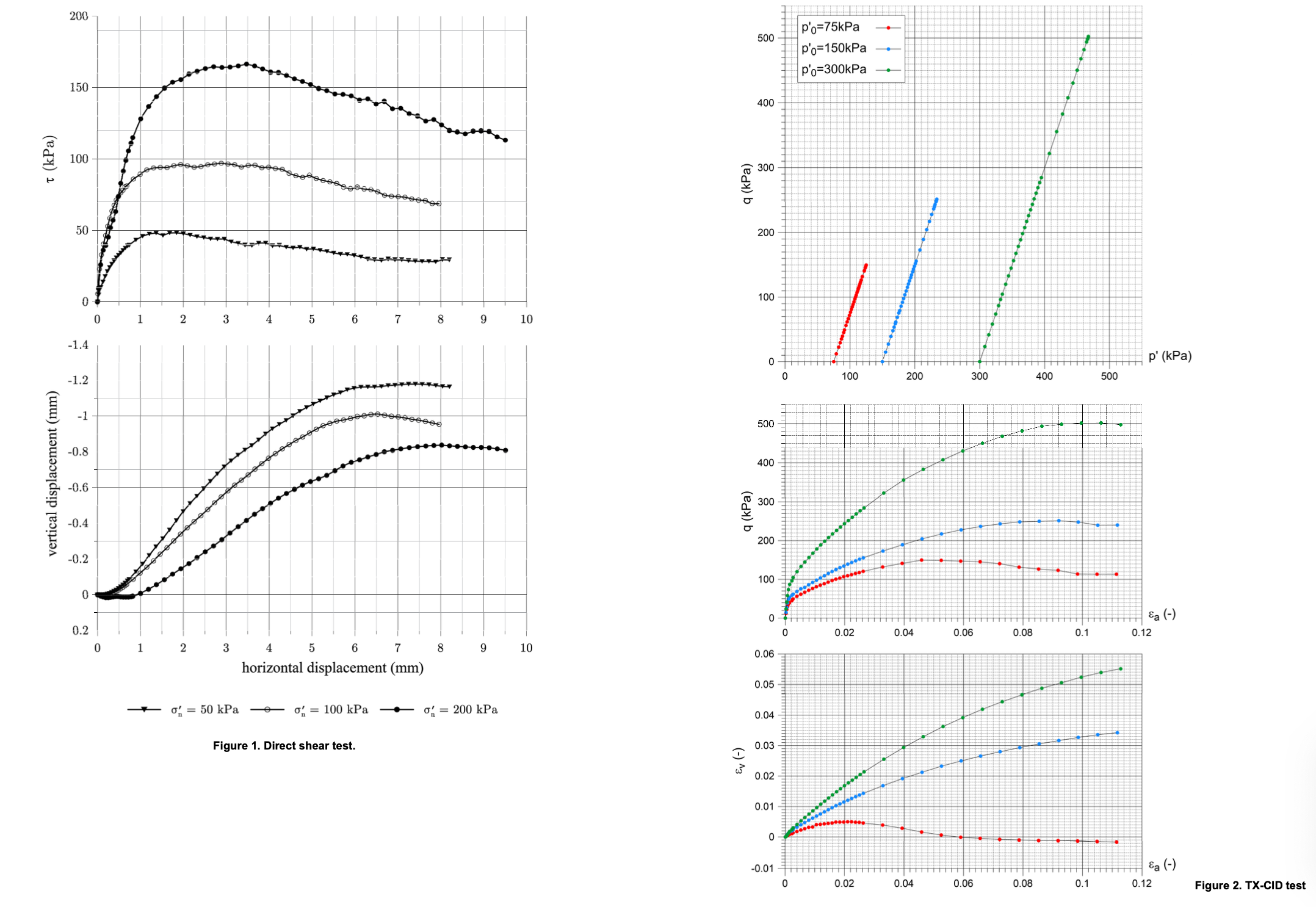 Solved Exercise 1. Direct shear test The data recorded | Chegg.com