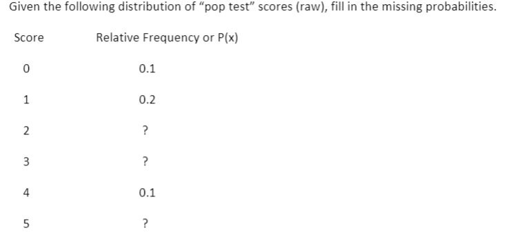 Solved Given the following distribution of "pop test” scores | Chegg.com