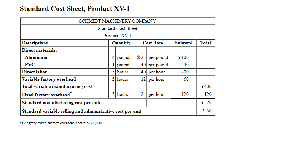 Solved Standard Cost Sheet, Product XV-1 *Budgeted fixed | Chegg.com