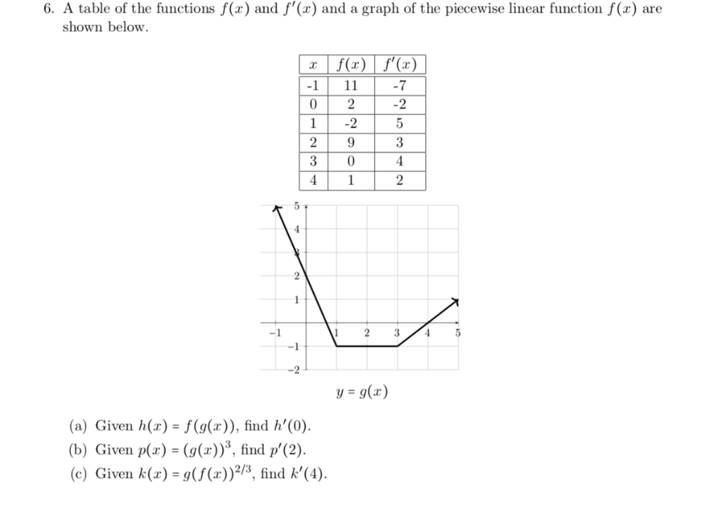 Solved 6. A table of the functions f() and f'() and a graph | Chegg.com