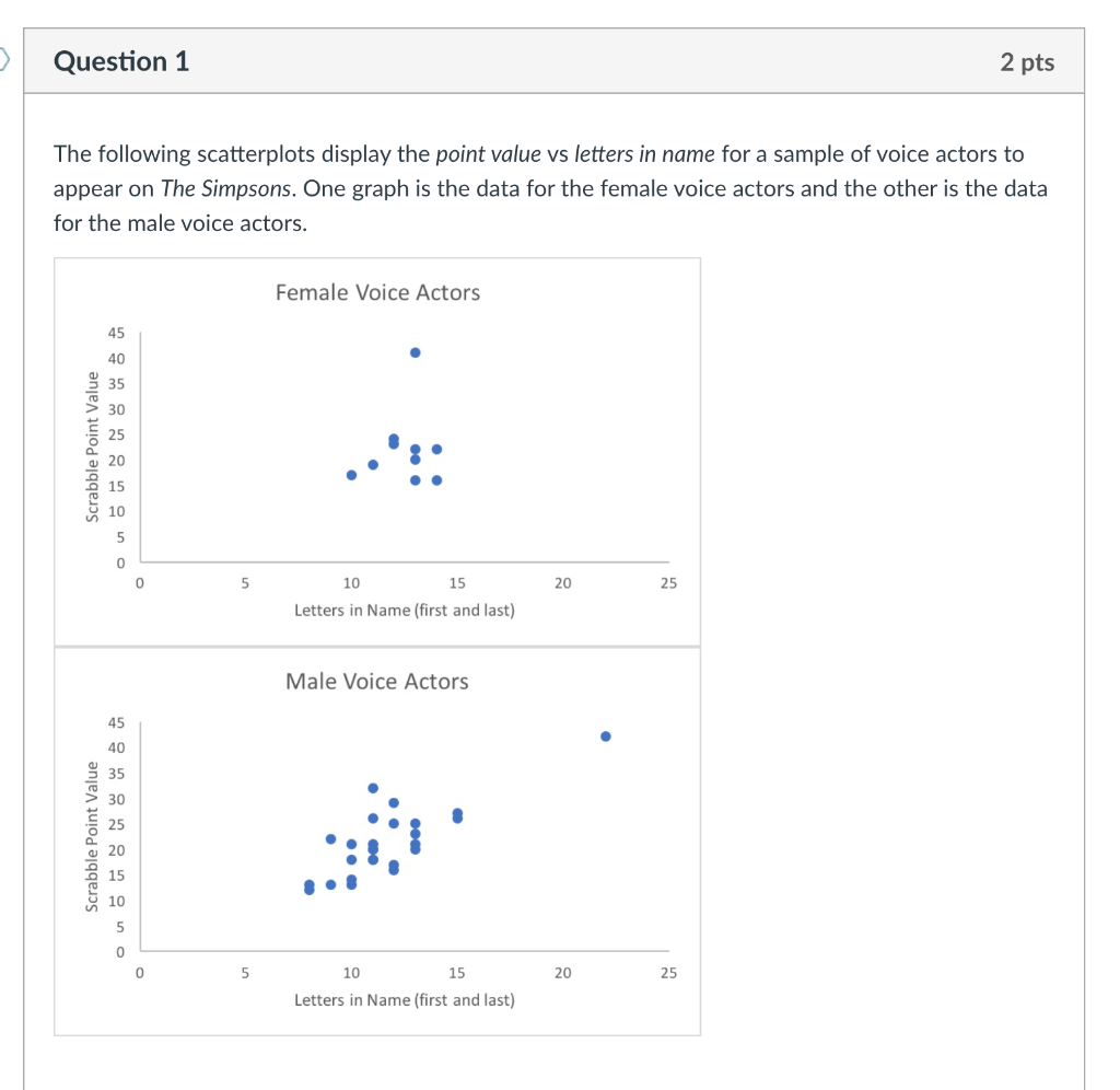Solved > Question 1 2 pts The following scatterplots display | Chegg.com