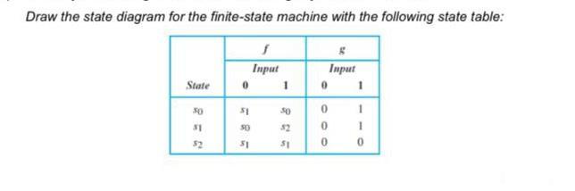 Solved Draw the state diagram for the finite-state machine | Chegg.com