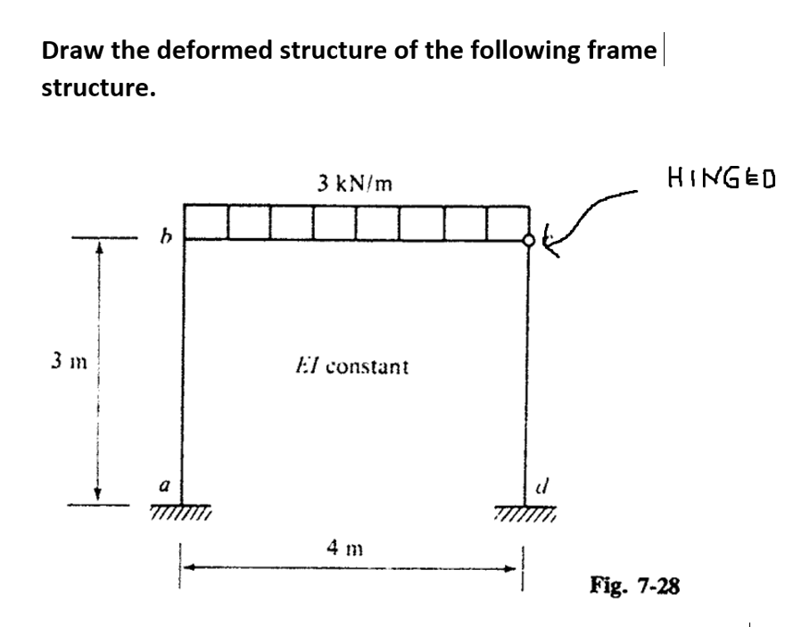 Solved Draw the deformed structure of the following frame | Chegg.com