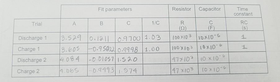 Resistor Capacitor Time constant Fit parameters RC R | Chegg.com