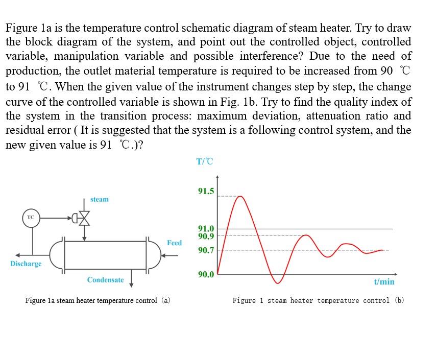 Solved Figure la is the temperature control schematic | Chegg.com