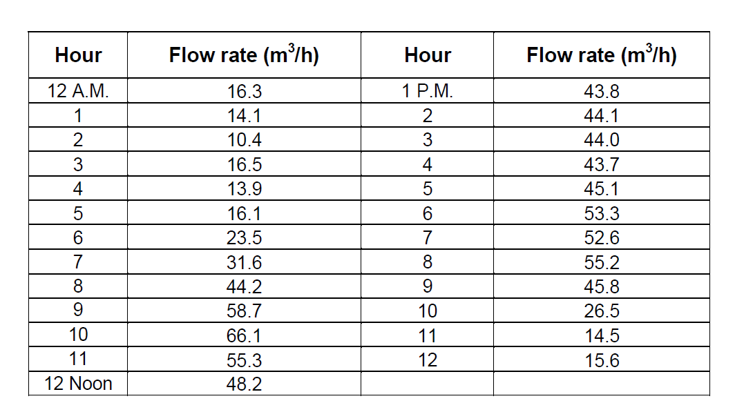 Solved A biological process (activated sludge) ﻿is being | Chegg.com