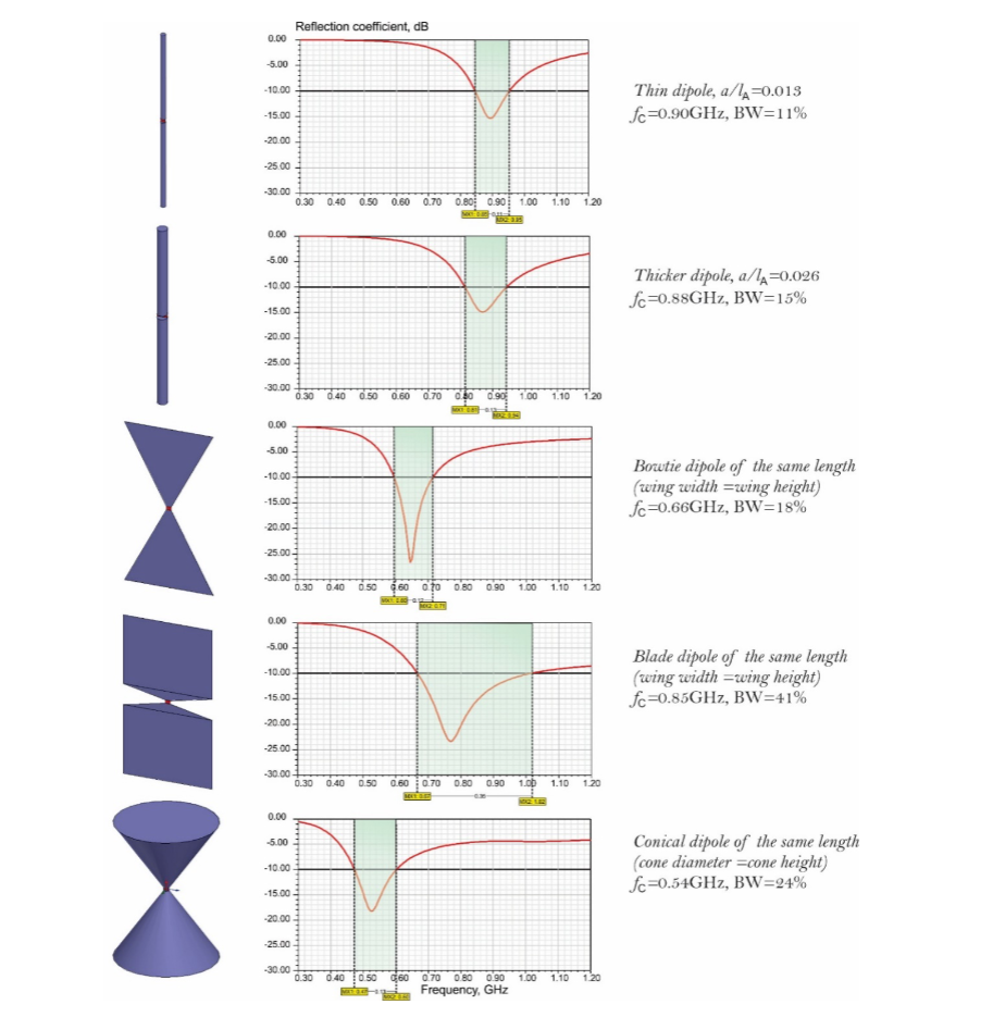 Reflection coefficient, dB 0.00 -5.00 -10.00 Thin | Chegg.com