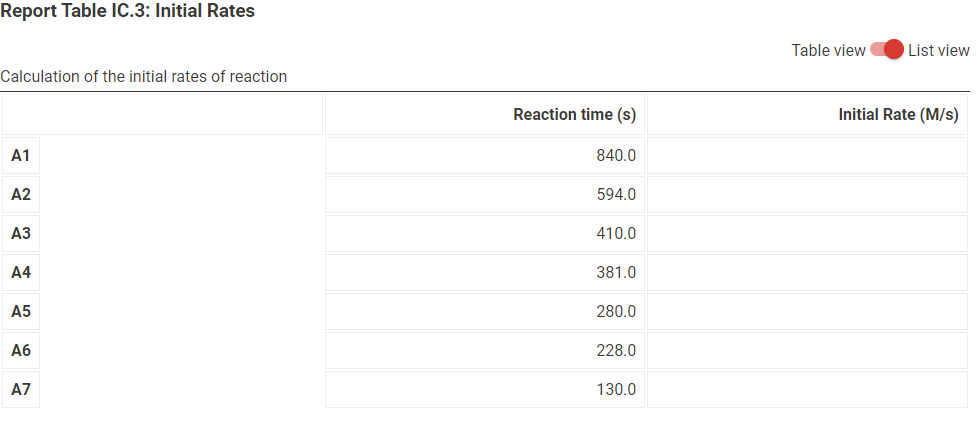 Table IC.1: Solution Aliquots for Method of Initial | Chegg.com