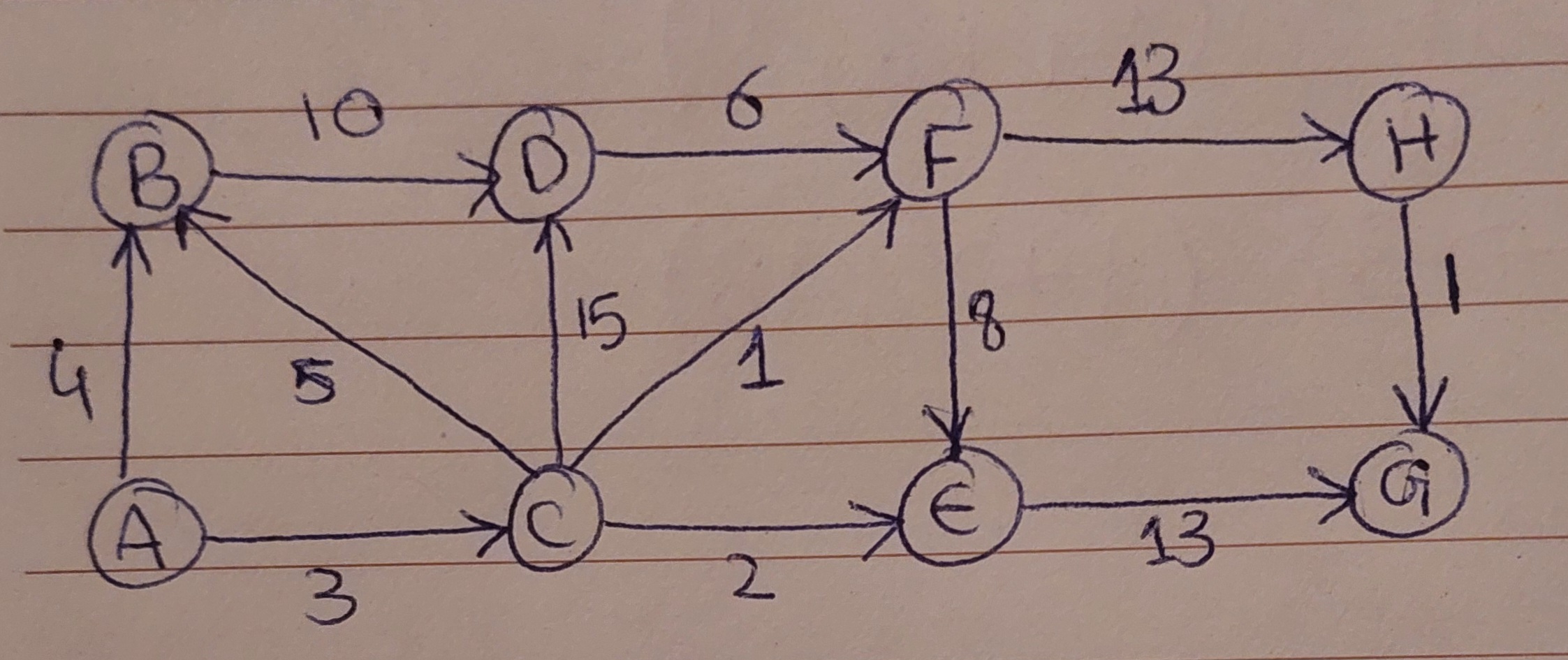 Solved Use Dijkstra’s algorithm with node A as the roote. | Chegg.com