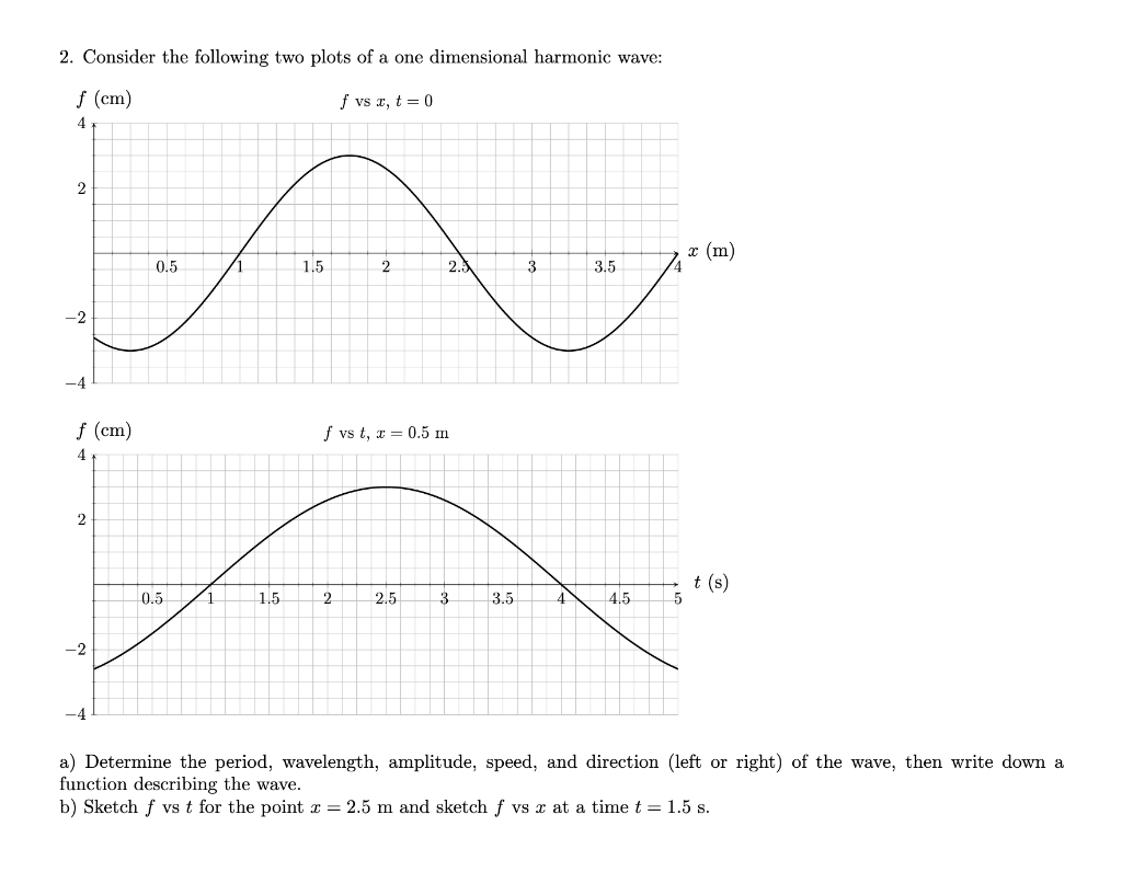 Solved 2. Consider the following two plots of a one | Chegg.com