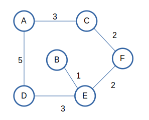 (Solved) : Network Diagram Shown Forwarding Table Node D Links Labeled ...
