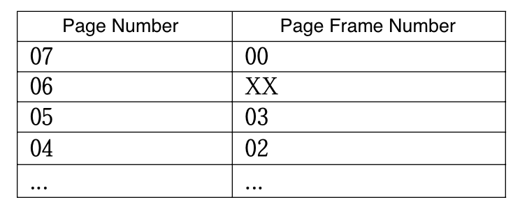 Solved The purpose of the page table is to convert the page | Chegg.com