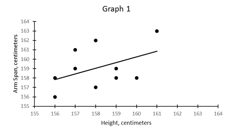 Solved A student measured the height and the arm span, | Chegg.com
