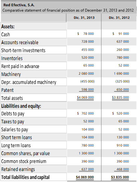Solved Red Efectiva, S.A. presented the following financial | Chegg.com
