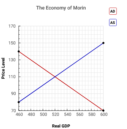 [Solved]: The economy of Morin is shown in the figure below.