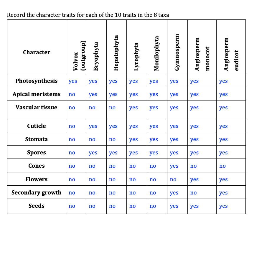Solved Draw a phylogeny based on the trait table you | Chegg.com