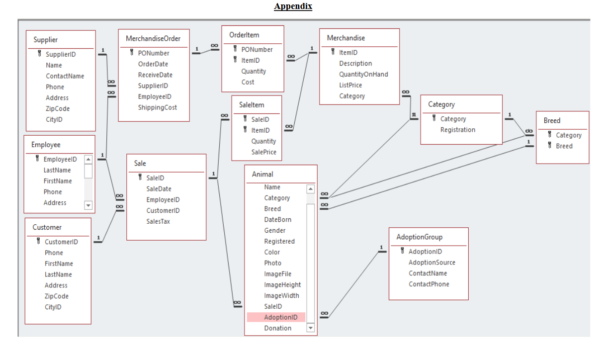 1. 2. The diagram in the appendix, represent a Pet | Chegg.com