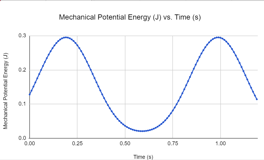 Solved The problem is to plot a potential energy graph and a | Chegg.com