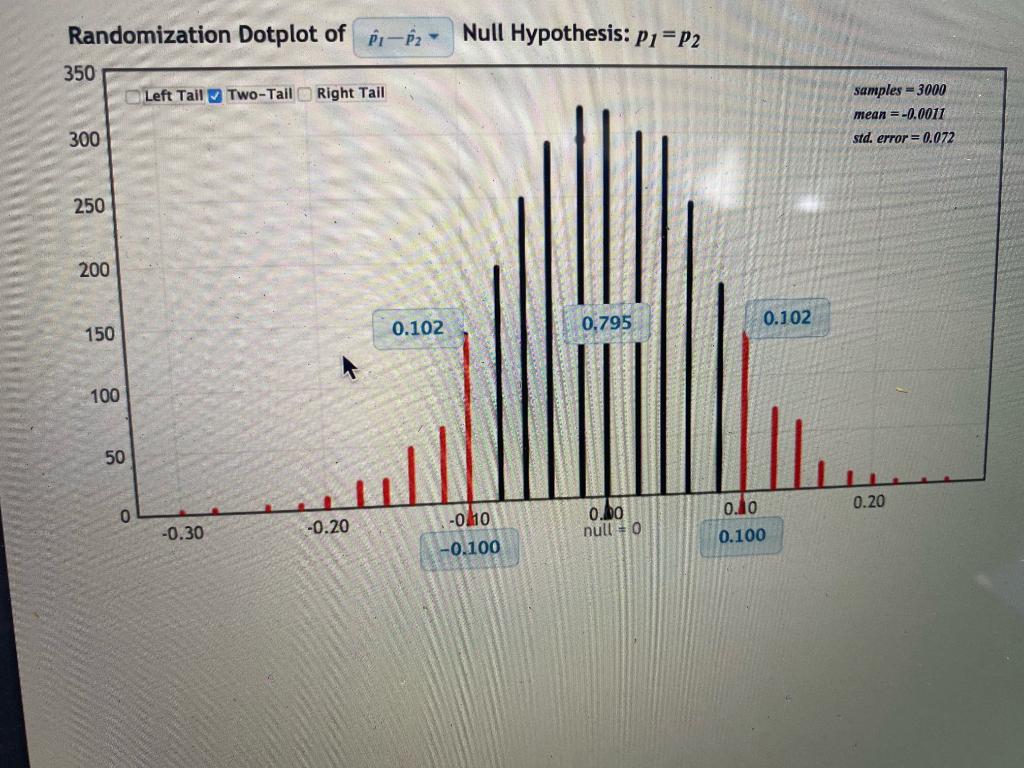 Solved C From The Randomization Distribution Below Find