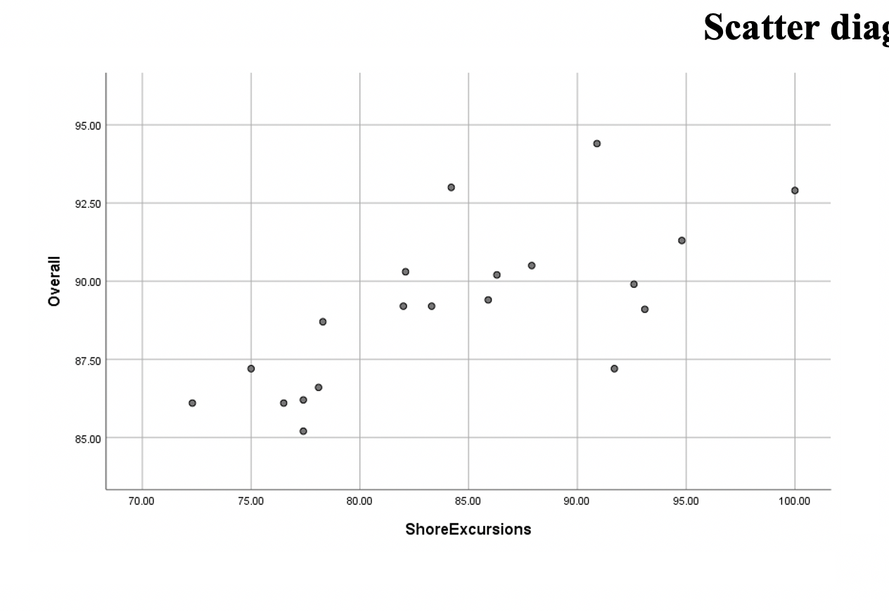 Solved Scatter dia! 95.00 o 92.50 O Overall 90.00 87.50 | Chegg.com