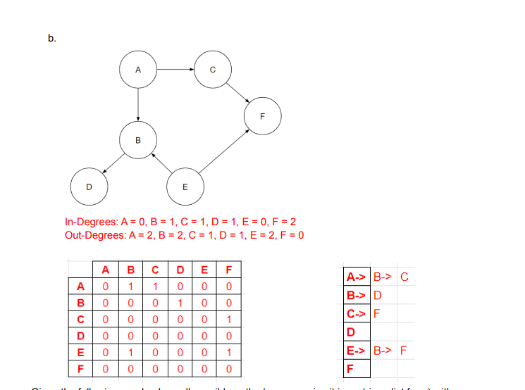 Solved Give the degree of each node, the adjacency matrix, | Chegg.com