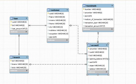 Solved Describe all of the relationships between the tables | Chegg.com