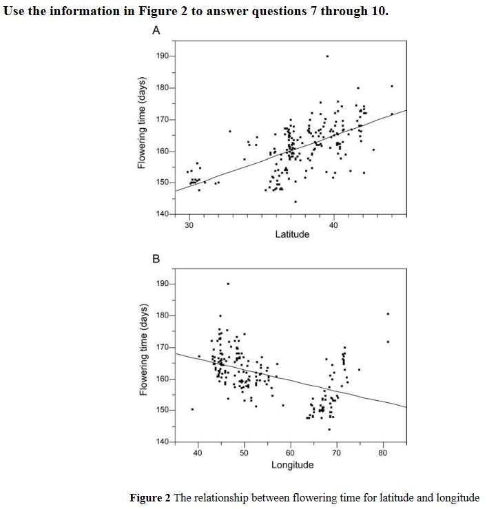 Solved [7] What clines are observed? Graph A has a | Chegg.com