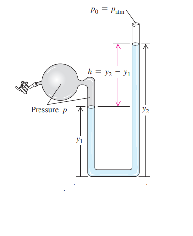 Solved The liquid in the open-tube manometer in (Figure 1) | Chegg.com