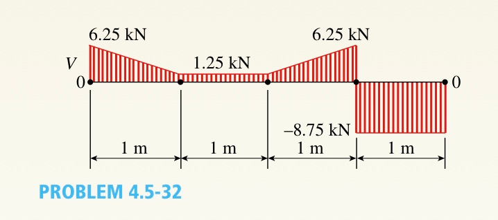 Solved The shear-force diagram for a simple beam is shown in | Chegg.com