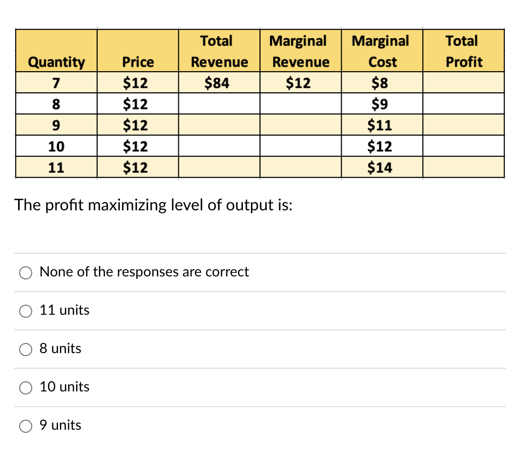Solved The profit maximizing level of output is:None of the | Chegg.com