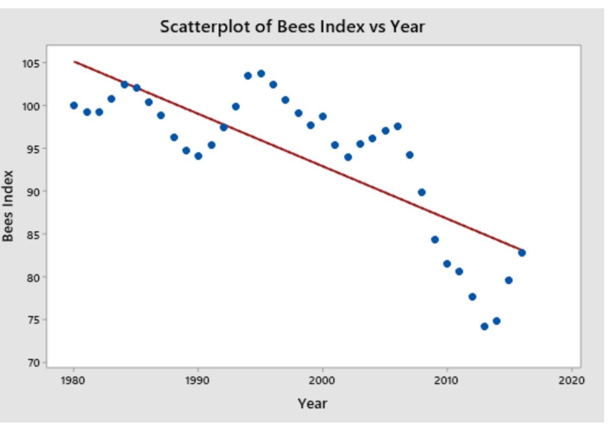 Solved year bees index hoverflies index 1980 | Chegg.com