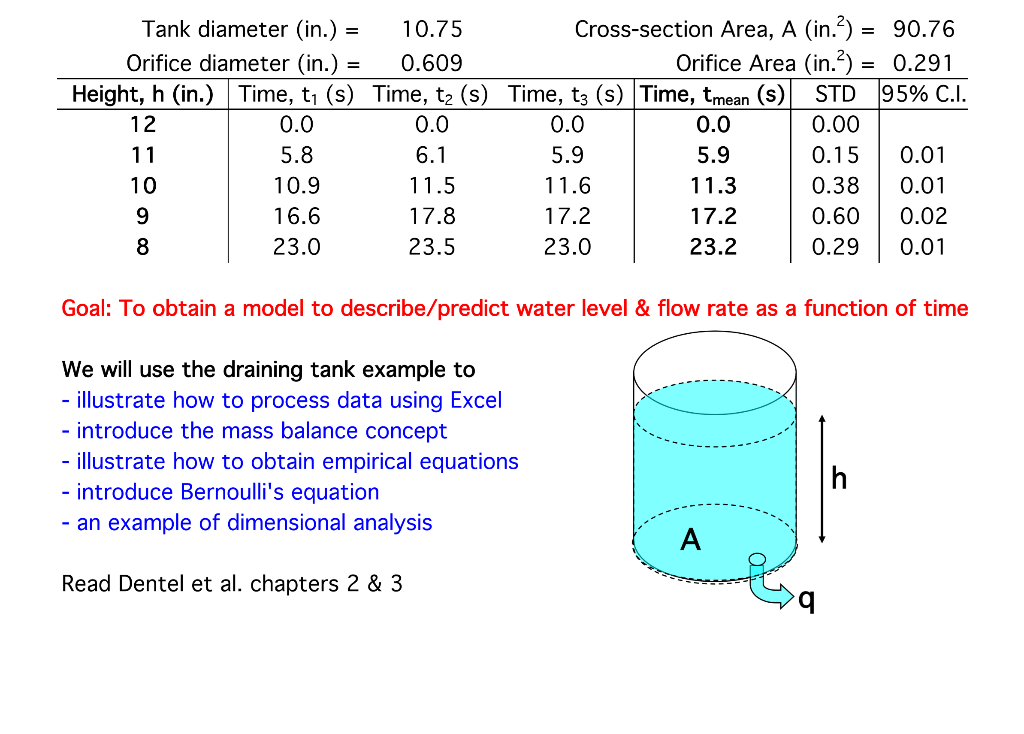 For the draining tank example, assume q = k x | Chegg.com