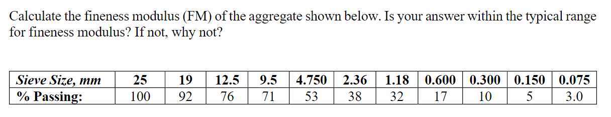 Solved Calculate the fineness modulus (FM) of the aggregate | Chegg.com