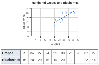 Solved The scatter plot and table show the number of grapes | Chegg.com