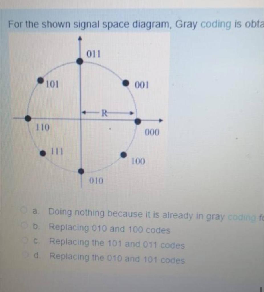 Solved For the shown signal space diagram, Gray coding is | Chegg.com