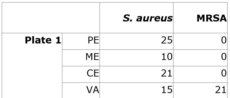 Solved S. aureus MRSA Plate 1. PE VA PE VA ME СЕ. ME CE S. | Chegg.com