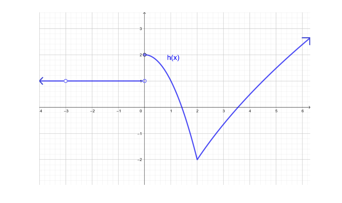 Solved 1. Given the following graph of h(x) find the | Chegg.com