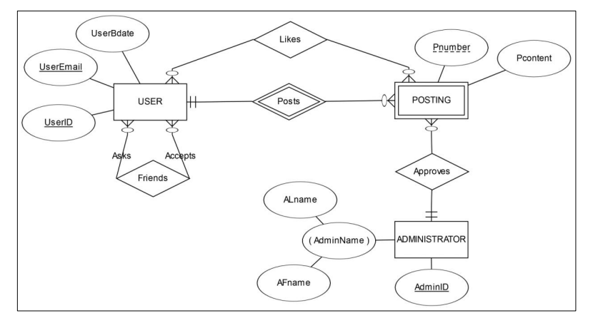 Solved Observe the ER diagram for LINKFACE social media | Chegg.com